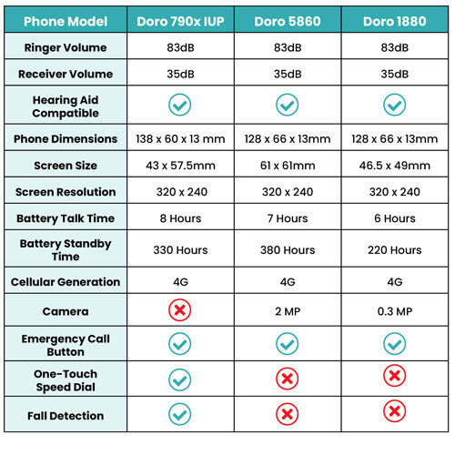 Comparison Guide for Doro Phones - AmplifiedTelephones.co.uk