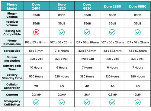 Comparison Guide for Doro Phones - AmplifiedTelephones.co.uk