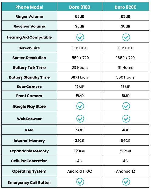 Comparison Guide for Doro Phones - AmplifiedTelephones.co.uk